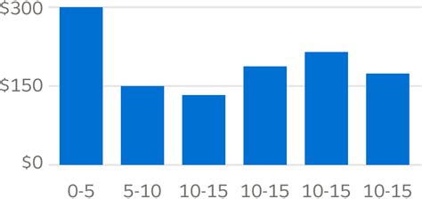 Salesforce Dashboard Vertical Bar Chart Move Columns