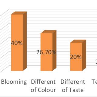 Histogram Number Of Defective Products Batch Download Scientific Diagram