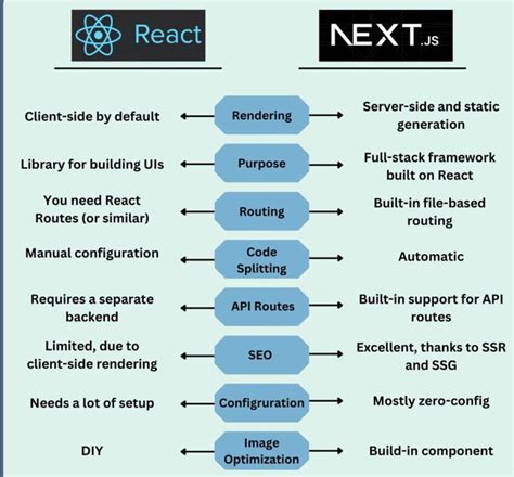 sindhusha k on linkedin reactjs vs next js choosing the right tool