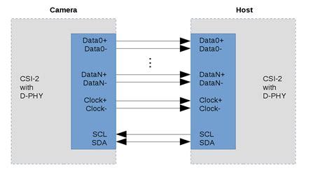 mipi csi clock計算 traevltml