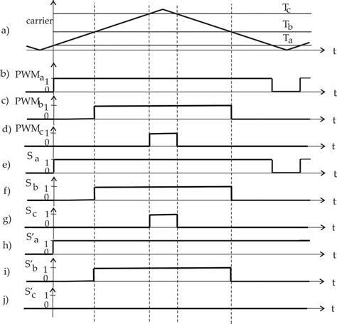 Generation Of Pwm Signals And Conventional Active Rectifier Switching Download Scientific