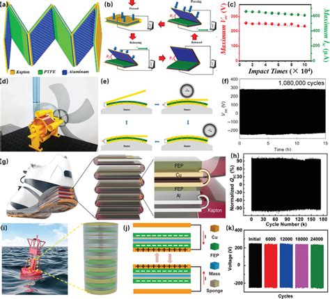 A Structure B Working Principle And C Durability Of A Ptfe‐based
