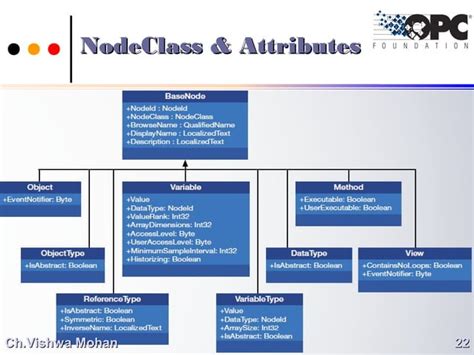Opc Unified Architecture Ppt Computer Software And Applications Computing