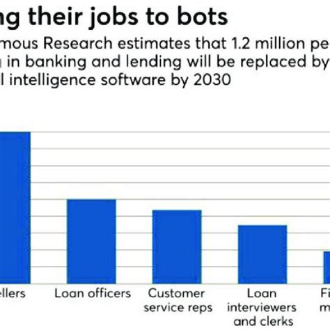 The Impact Of AI Driven Technologies On Employment In The Banking Download Scientific Diagram