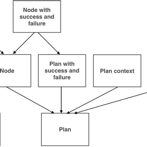 The Subsumption Hierarchy Of The Coverage Criteria Proposed By Low Et Download Scientific