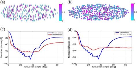 Novel Strategies In 2d Sparse Arrays For 3d Ultrasound Imaging Physica Medica European