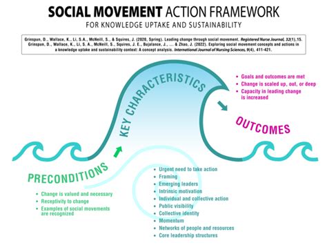 Social Movement Action Framework Rnao Ca