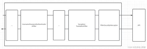 Spring Security快速入门springsecurity入门 Csdn博客