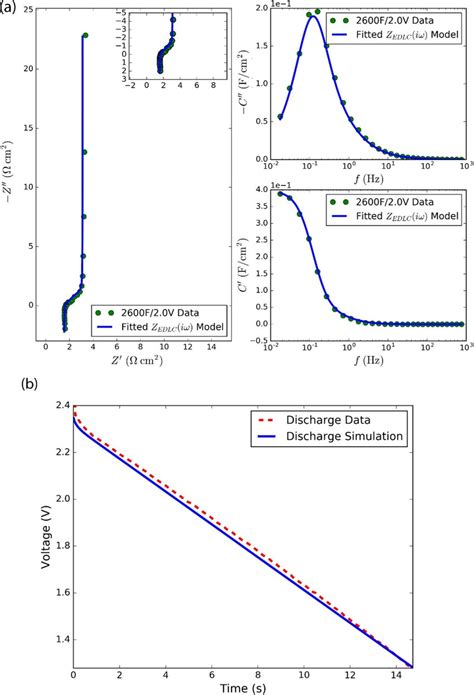 A Nyquist Plot Imaginary And Real Capacitance Bode Plot For A Download Scientific Diagram