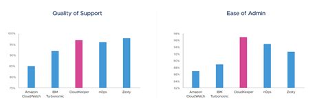 Cloudkeeper Is Recognized As A Leader In Cloud Cost Management Once Again Cloudkeeper Blog