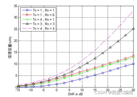 M基于matlab的mimo信道容量分析对比了不同天线数量；非码本预编码svdgmd；码本预编码dfttxaa以及空间分集空间分集仿真代码 Csdn博客