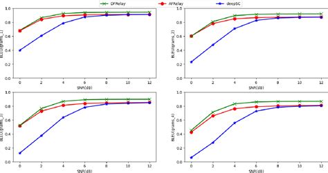 Figure 4 From An Investigation On Intelligent Relay Assisted Semantic Communication Networks