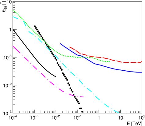 Angular Resolution Vs Energy For Various Instruments Fermi Lat [59] Download Scientific