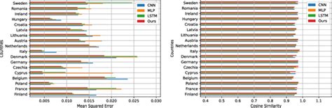 Climate Prediction Performance For Countries Using Mse Left Plot And