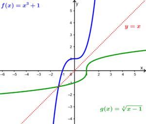 Inverse Functions Example And Practice Problems Neurochispas