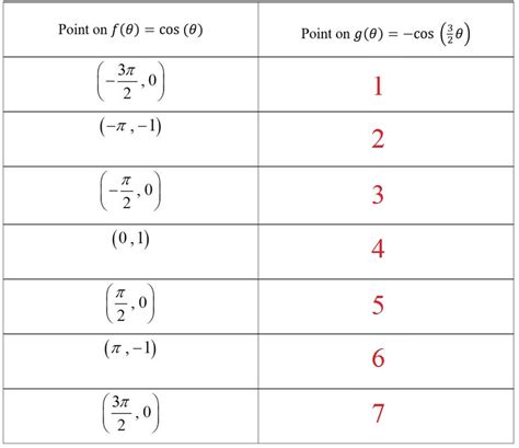 Cosine Parent Function
