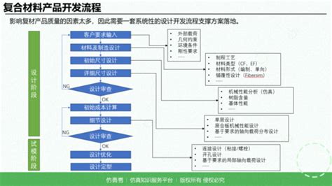 复合材料产品设计方法必修课4讲：纤维增强塑料设计 仿真 工艺及过程管理 Hypermesh Abaqus 结构基础 仿真秀视频课程