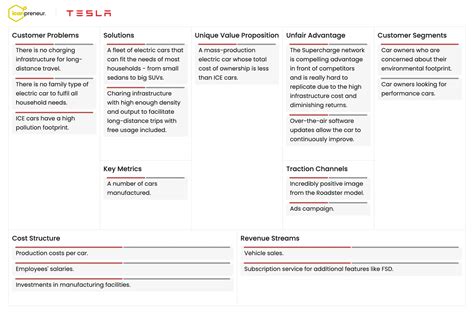 Top 10 Lean Canvas Examples Icanpreneur