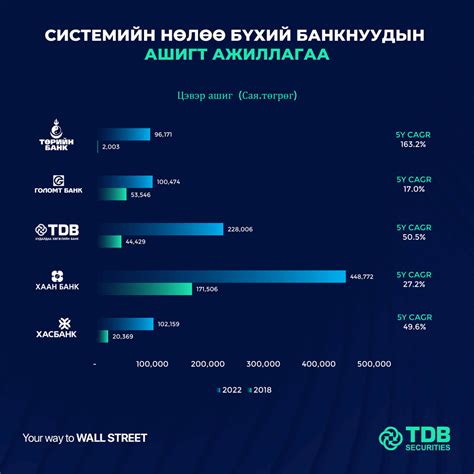 2022 ОНД СИСТЕМИЙН НӨЛӨӨ БҮХИЙ 5 БАНК НИЙТ 1 ИХ НАЯД ТӨГРӨГИЙН АШИГТАЙ АЖИЛЛАА Tdb Securities
