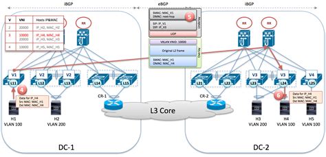 28 Is VxLAN With EVPN Control Plane A DCI Solution For LAN Extension Data Center