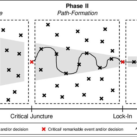 Development Of Path Dependent Processes Berst 2013 P17 Schreyögg Et Download Scientific