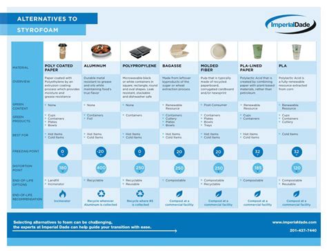 Styrofoam Food Packaging Alternatives Guide Imperial Dade Insights