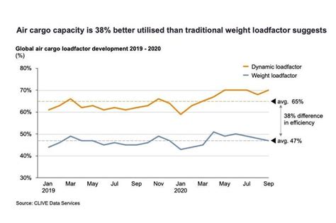 TIACA Calls For Dynamic Load Factor Methodology