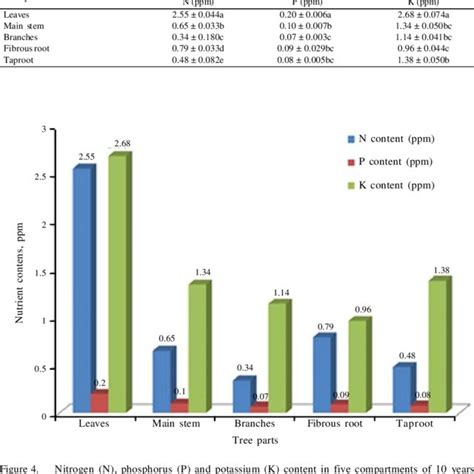 Nutrient Contents Of Five Different Tree Compartments Of Years Old Download Table