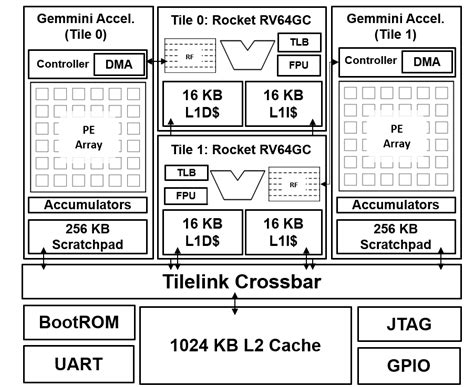191109925 Gemmini Enabling Systematic Deep Learning Architecture