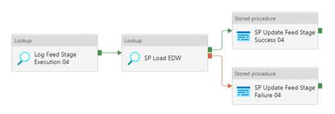 Metadata Driven Pipelines In Azure Data Factory Part 2 Feed