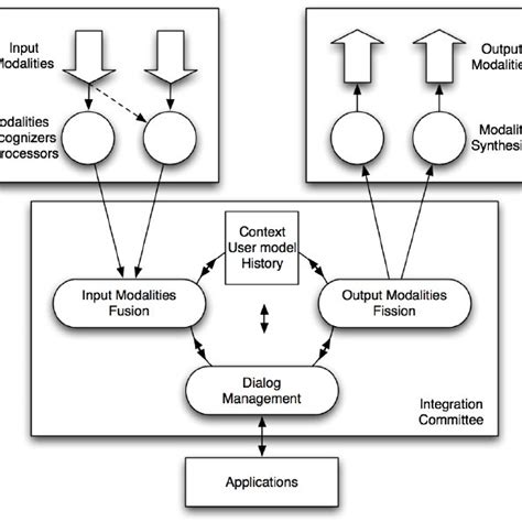 Pdf Multimodal Interfaces A Survey Of Principles Models And Frameworks