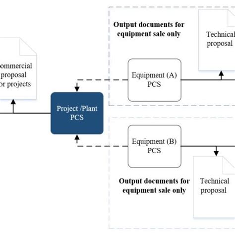 generating output documents using information from pcs across