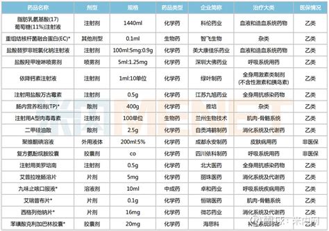 17个品种进院可期，超32亿高端注射剂在列 近日，成都市新都区第三人民医院发布公告，17个药品拟通过遴选新增进院，“中化生”领域均有涉及。其中，不乏注射用美罗培南等 雪球