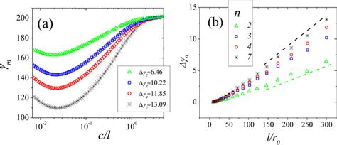 a Maximum local FEF γm as a function of the separation parameter Download Scientific