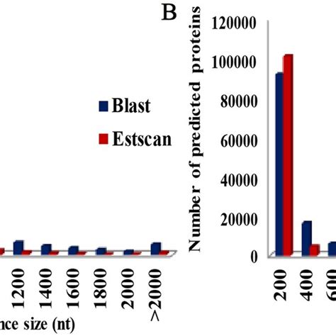 the length distribution of the coding sequence cds and predicted