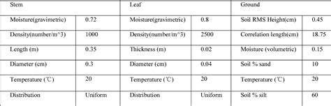 Table 1 From A Forward Gps Multipath Simulator Based On The Vegetation Radiative Transfer