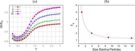 A Dependence Of The Relative Variation Of The Equilibrium Energy