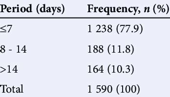 Time Taken By Sexual Contacts To Be Consulted Download Scientific Diagram
