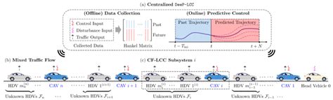 Schematic Of Centralized Deep Lcc For Cavs In Mixed Traffic A Download Scientific Diagram