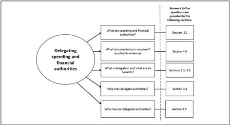 Delegation Of Authority Matrix