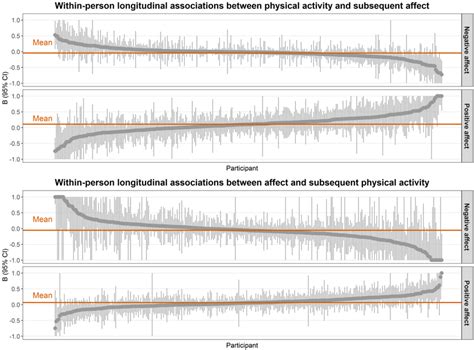 Within‐person Slopes Of Bidirectional Longitudinal Associations Between Download Scientific