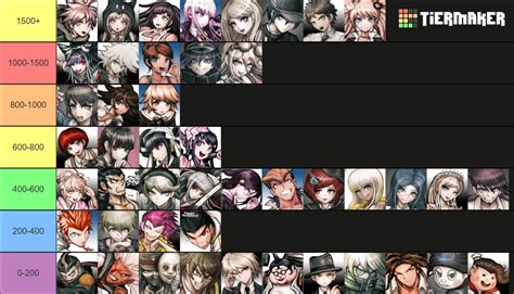 Tier List Based On How Many Images The Characters Have On Rule 34 R