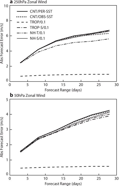 Figure 1 From Diagnosing Remote Origins Of Forecast Error And