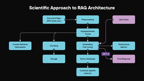 Mastering The RAG Architecture Affine