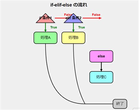【python入門編】基本文法を図解で楽々マスター｜初心者のための効果的な暗記のコツ Webらぼ