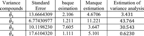 estimation of variance compounds by minimal quadratic unbiased