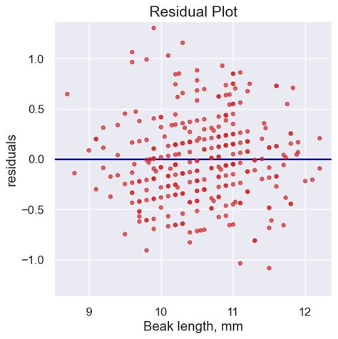 Linear Regression Diagnostics CSCI Data Science And Computing For All