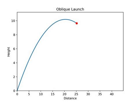让数据动起来：使用funcanimation创建用于科学和机器学习的动画——使 Matplotlib 超越静态绘图 知乎
