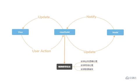 Vue面试题有哪些 Web开发 亿速云