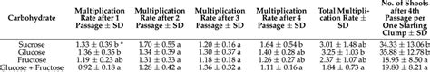 Effects Of Different Carbohydrates On In Vitro Shoot Multiplication